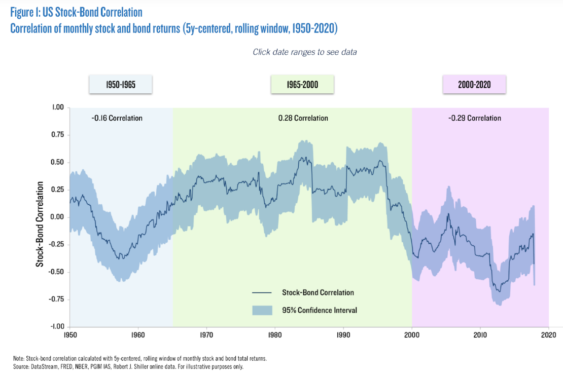 Percent - Alternative Investments: Asset Correlation